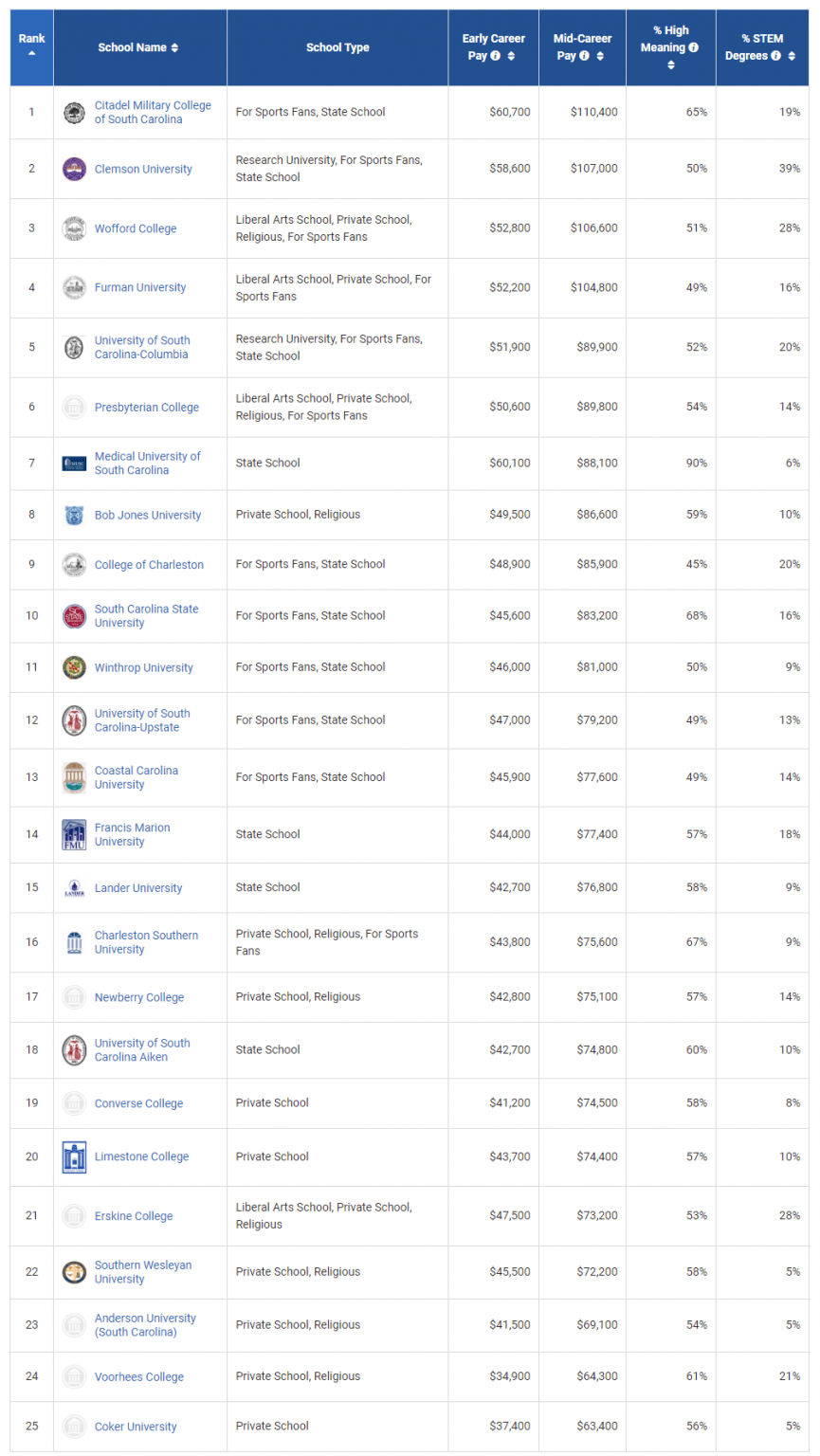 PayScale: Citadel grads' career pay #1 out of SC public colleges and ...